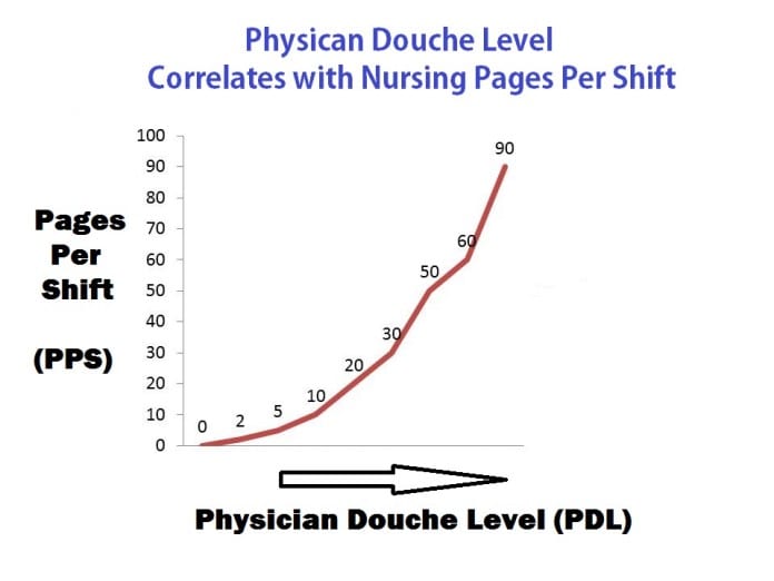 New Study: Physician Douche Level Correlates With Number Of Nursing ...