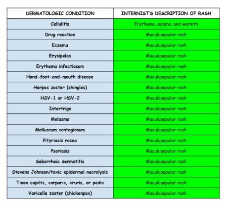 An Internist's Guide to the Description of Rashes | GomerBlog