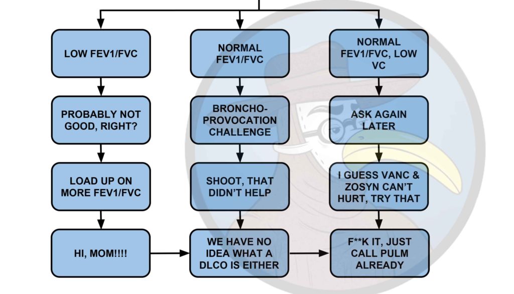 Updated Algorithm for Interpreting Pulmonary Function Tests | GomerBlog